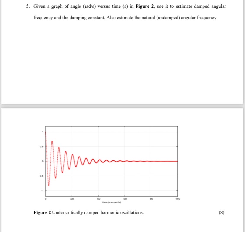 Solved Given a graph of angle ( rads ) ﻿versus time (s) ﻿in | Chegg.com