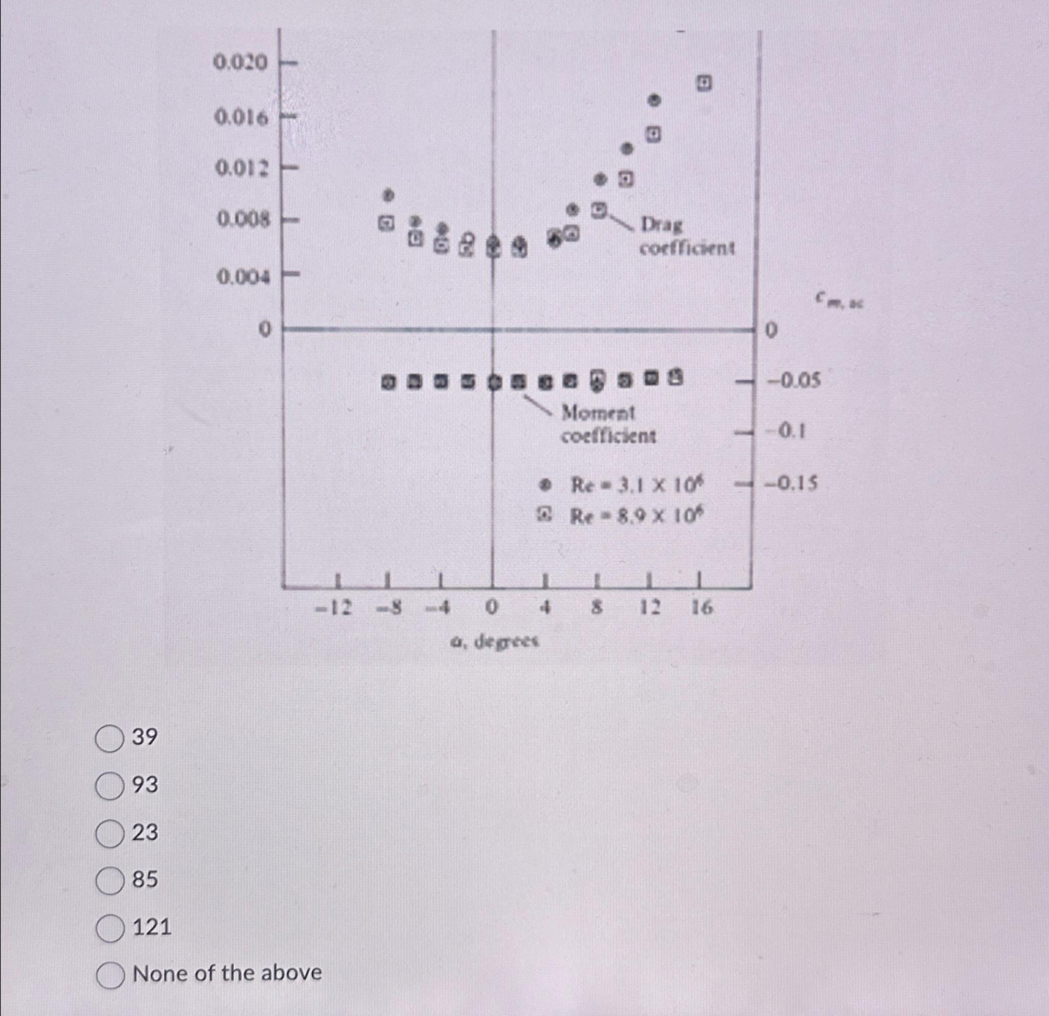 Solved Consider a NACA 2412 ﻿airfoil (see plots below) ﻿with | Chegg.com