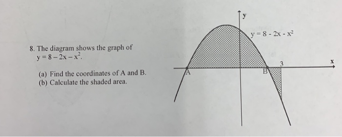 Solved y = 8 - 2x - x? 8. The diagram shows the graph of y = | Chegg.com