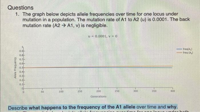 Solved Questions 1. The graph below depicts allele | Chegg.com