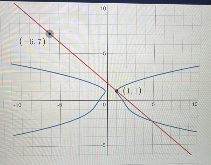 Solved The curve −4x2+2y4+3x−7y=−6 is shown in the graph | Chegg.com