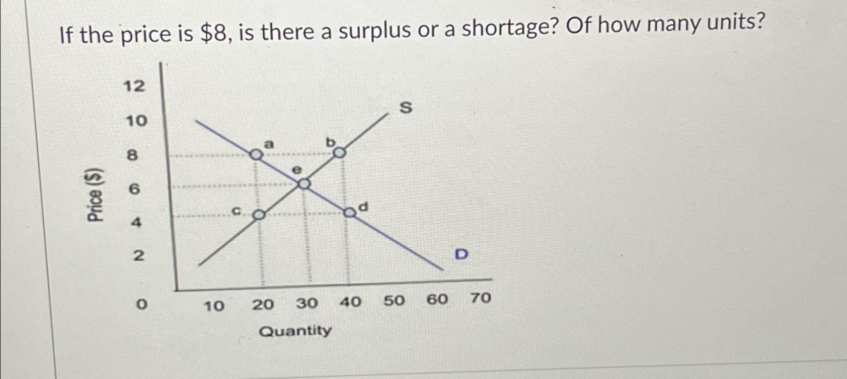 Solved If the price is $8, ﻿is there a surplus or a | Chegg.com