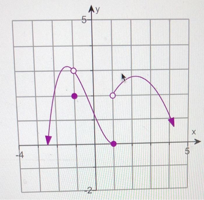 Solved Use the graph to find the following limits. (a) | Chegg.com