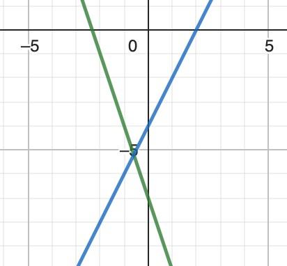Solved Graphically find the approximate solution. | Chegg.com