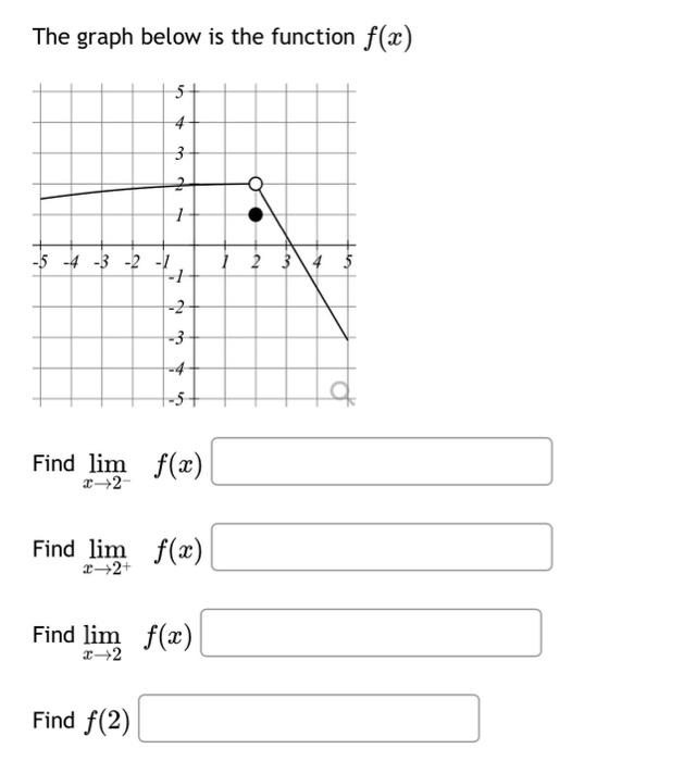 Solved The graph below is the function f(x) -5 -4 -3 -2 -1 3 | Chegg.com