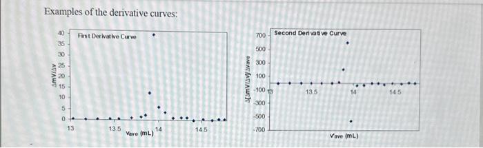 Table 1: First Derivative Plot ΔmV/ΔV ( y axis) | Chegg.com