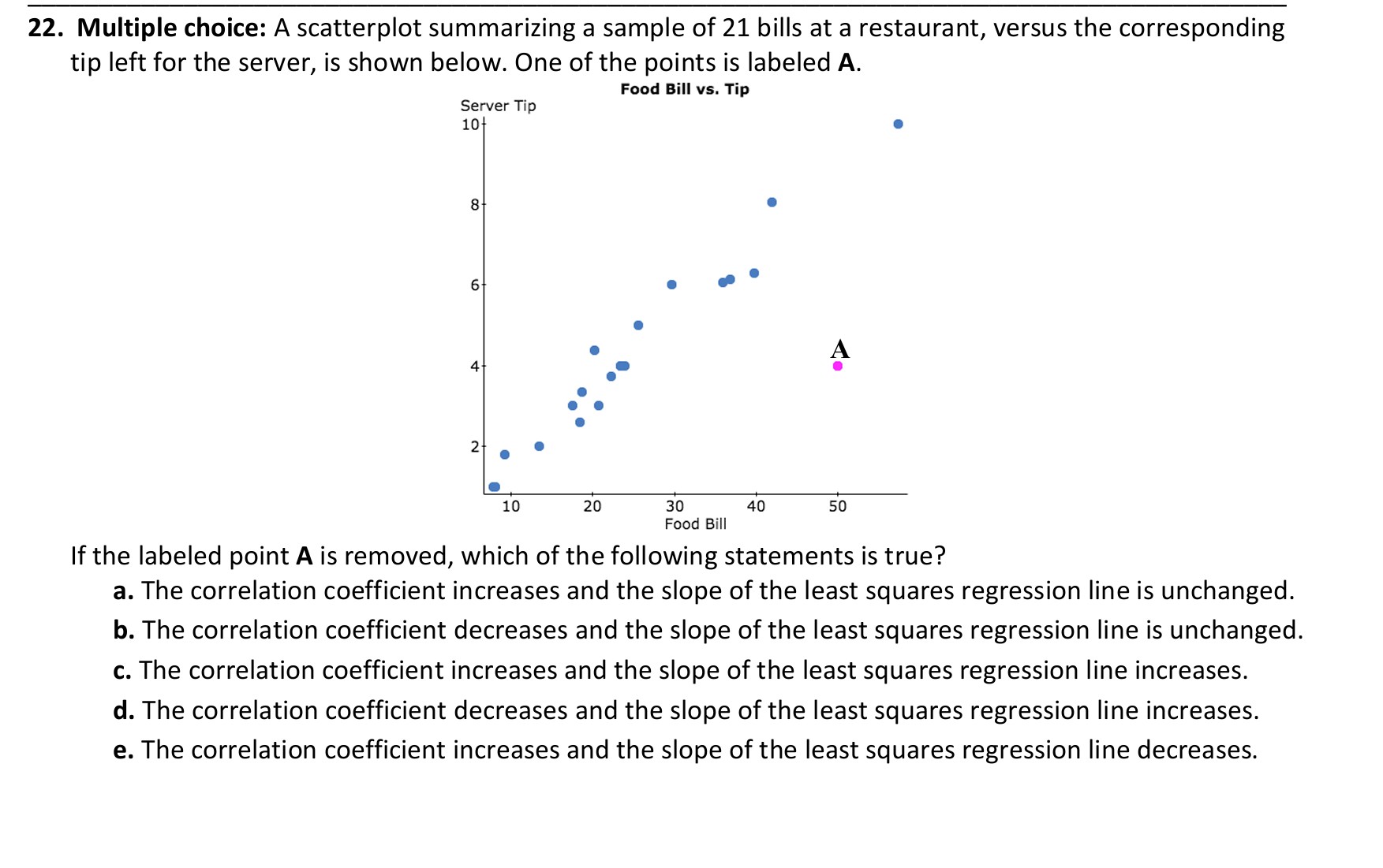 Solved 22. ﻿Multiple choice: A scatterplot summarizing a | Chegg.com