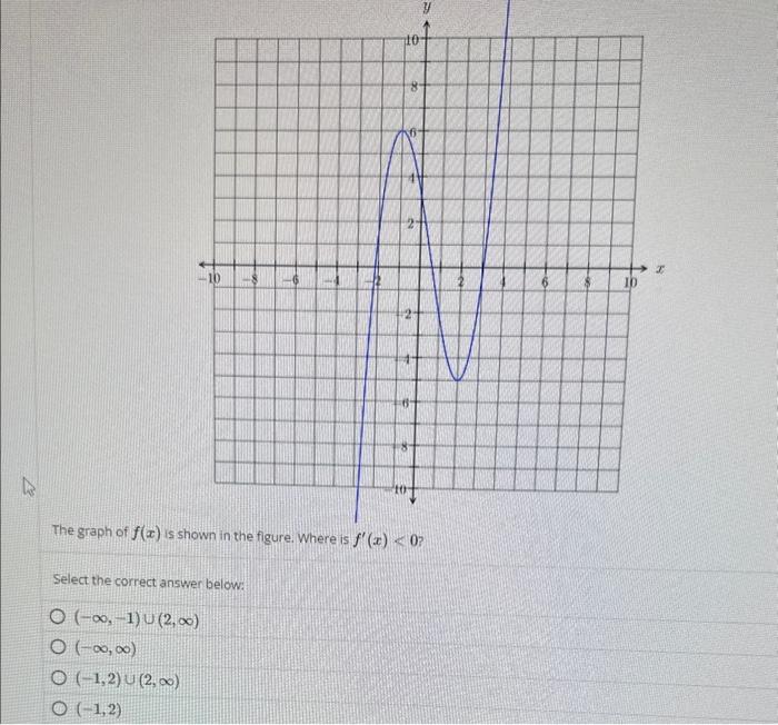 Solved The graph of f(x) is shown in the figure. Where is | Chegg.com
