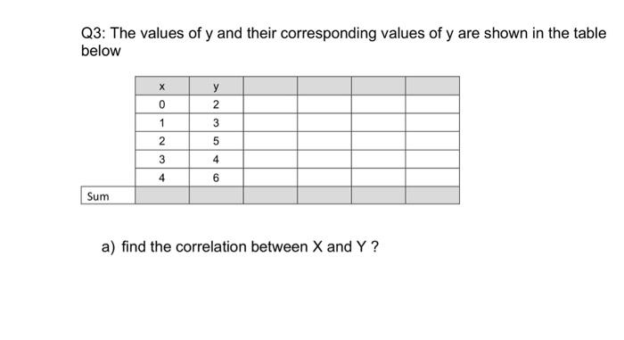 Solved Q3: The values of y and their corresponding values of | Chegg.com