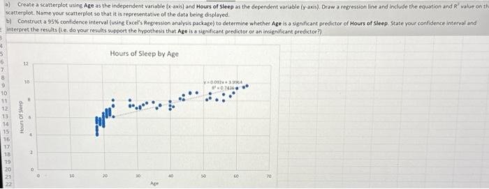 Solved a) Create a scatterplot using Age as the independent | Chegg.com