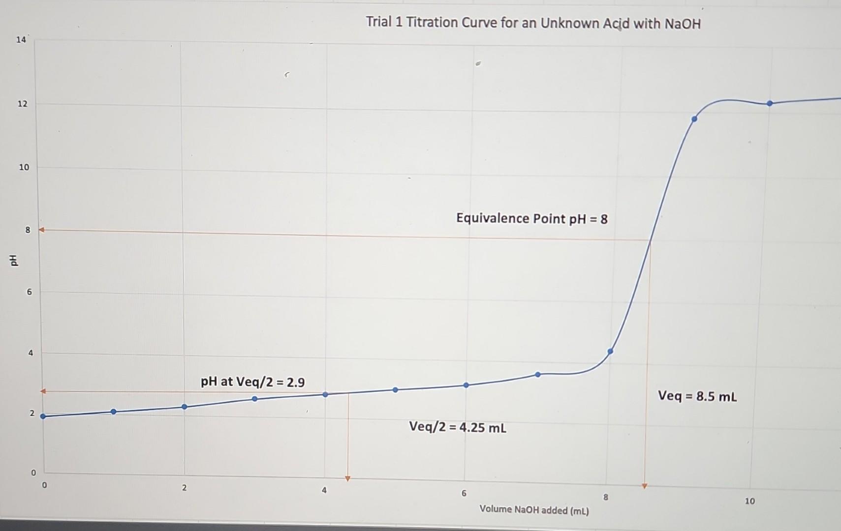 Solved Chart Area Trial 3 Titration curves for an Unknown | Chegg.com
