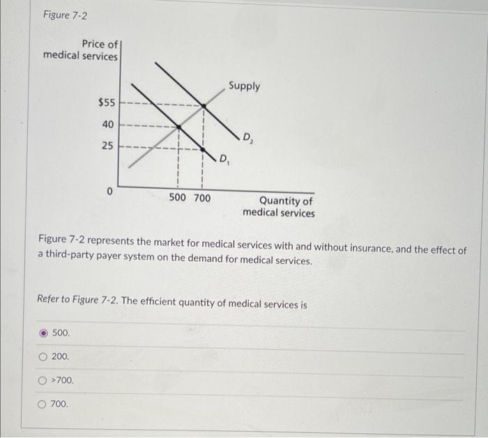 Solved Figure 7−2 Figure 7-2 represents the market for | Chegg.com