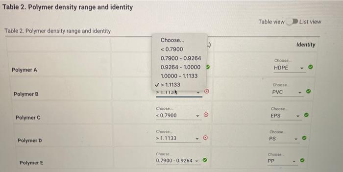 Solved Table 2. Polymer density range and identity Table | Chegg.com
