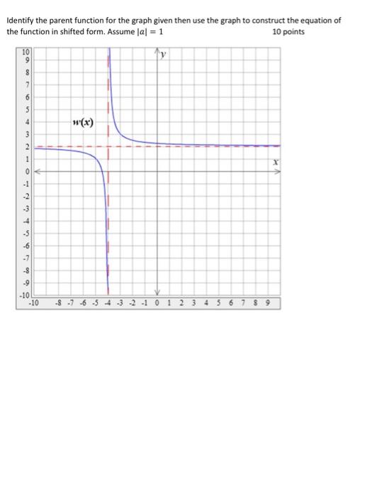 Solved Identify the parent function for the graph given then | Chegg.com