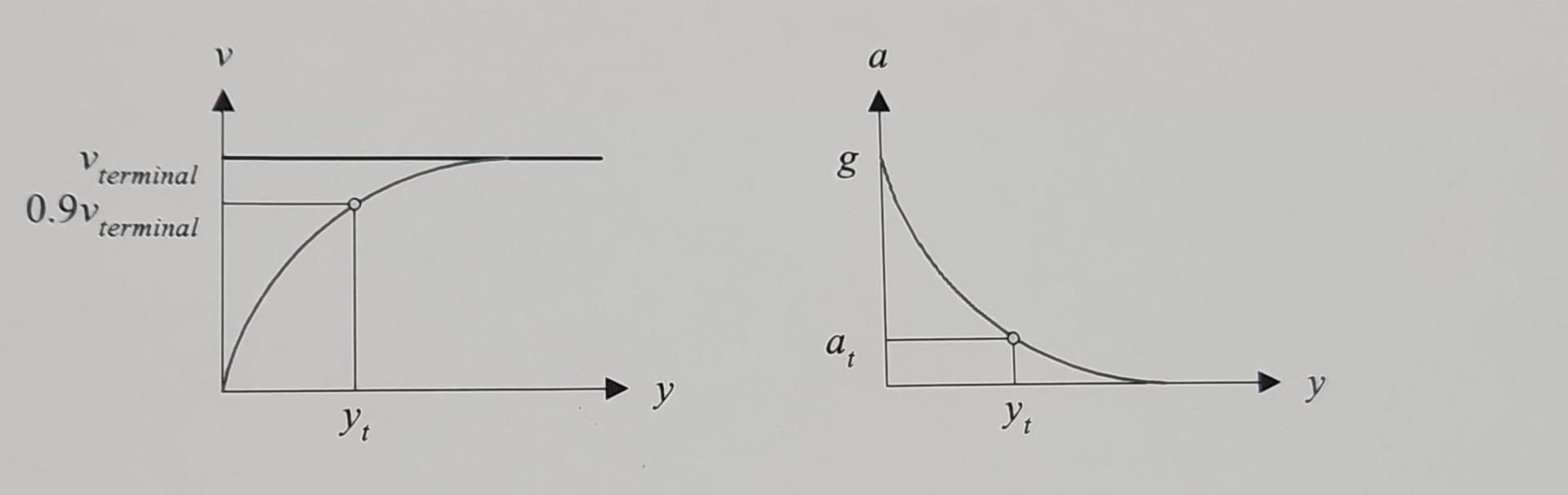 Solved Fd= kv (a) Find the falling velocity v and | Chegg.com