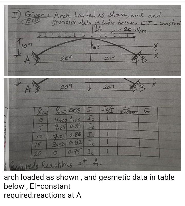 Solved II) Given: Arch Loaded as shown, and and 8p3 | Chegg.com