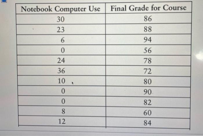 Solved \begin{tabular}{|c|c|} \hline Notebook Computer Use & | Chegg.com
