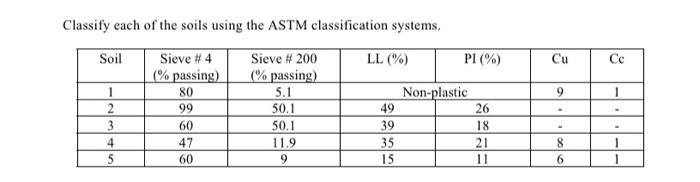 Solved Classify each of the soils using the ASTM | Chegg.com