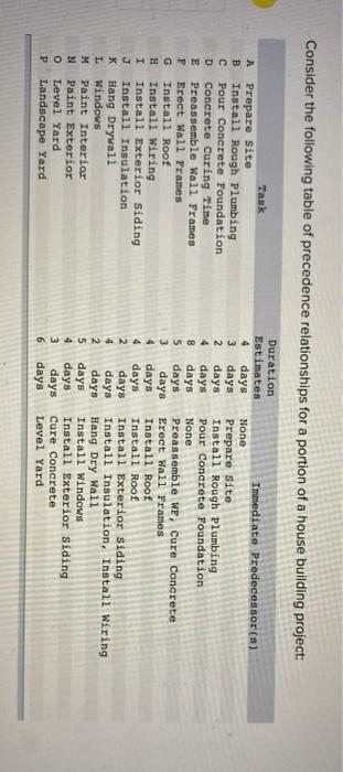Solved Consider the following table of precedence | Chegg.com