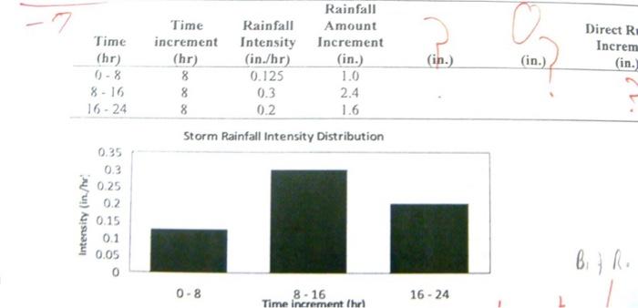 Solved Use the SCS Method to estimate the direct runoff from | Chegg.com