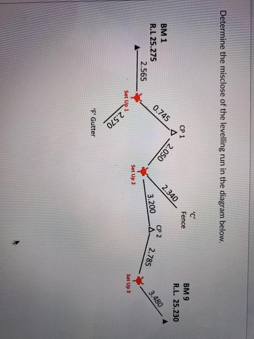 Solved Determine the misclose of the levelling run in the | Chegg.com