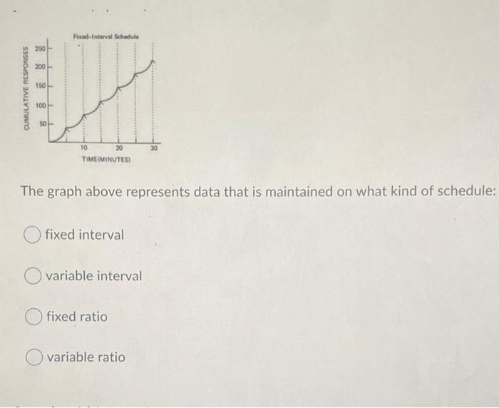 Solved Fixed-Interval Schedule 250 200 CUMULATIVE RESPONSES | Chegg.com