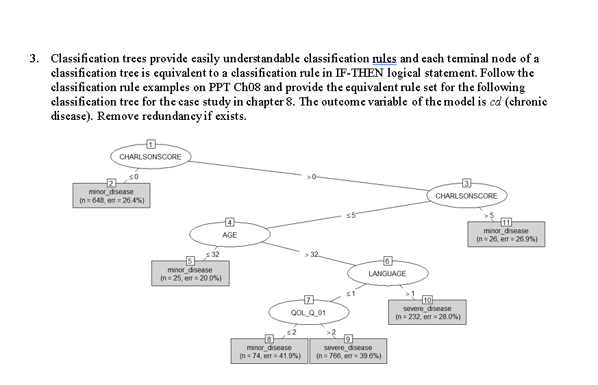 Solved 3. ﻿Classification trees provide easily | Chegg.com