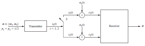 Solved: A binary communication system uses antipodal signals s1(t ...
