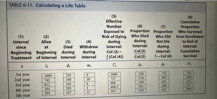 Solved TABLE 6-11. Calculating a Life Table | Chegg.com