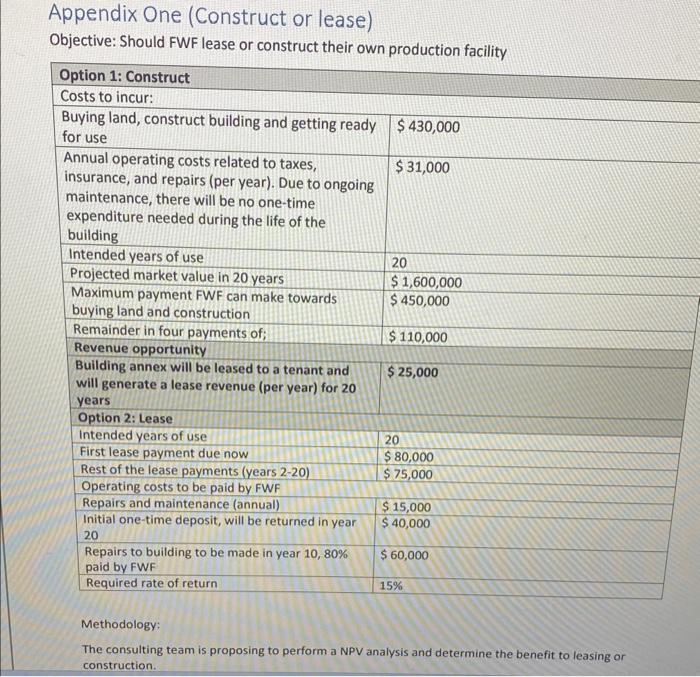 Solved Appendix One (Construct or lease) Objective: Should | Chegg.com
