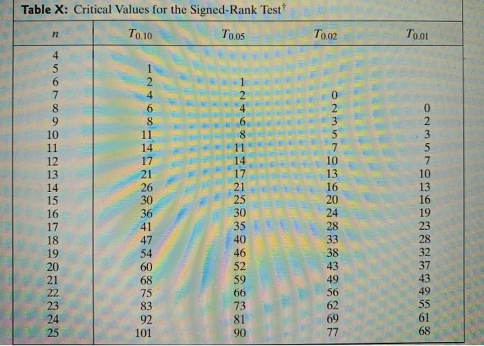 Table X: Critical Values for the Signed-Rank Test | Chegg.com