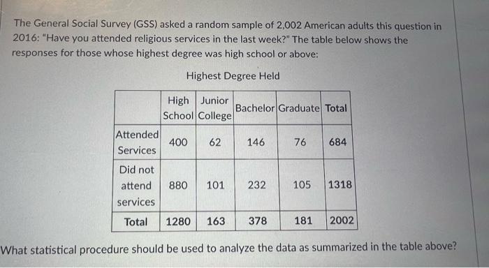 Solved The General Social Survey (GSS) asked a random sample | Chegg.com