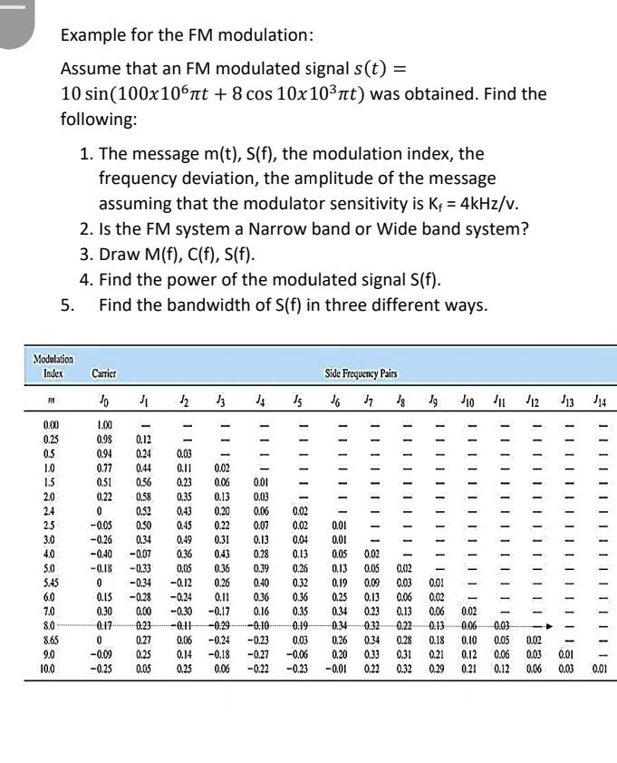 Example for the FM modulation: Assume that an FM | Chegg.com