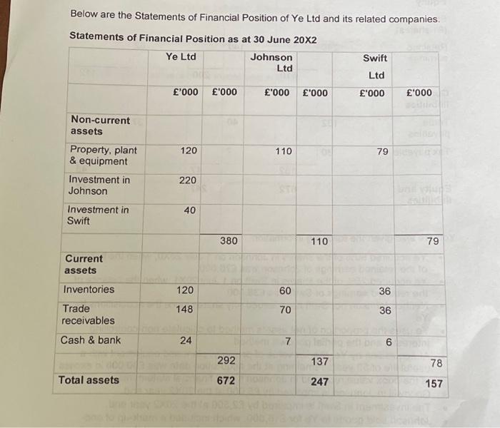 Solved Below are the Statements of Financial Position of Ye | Chegg.com