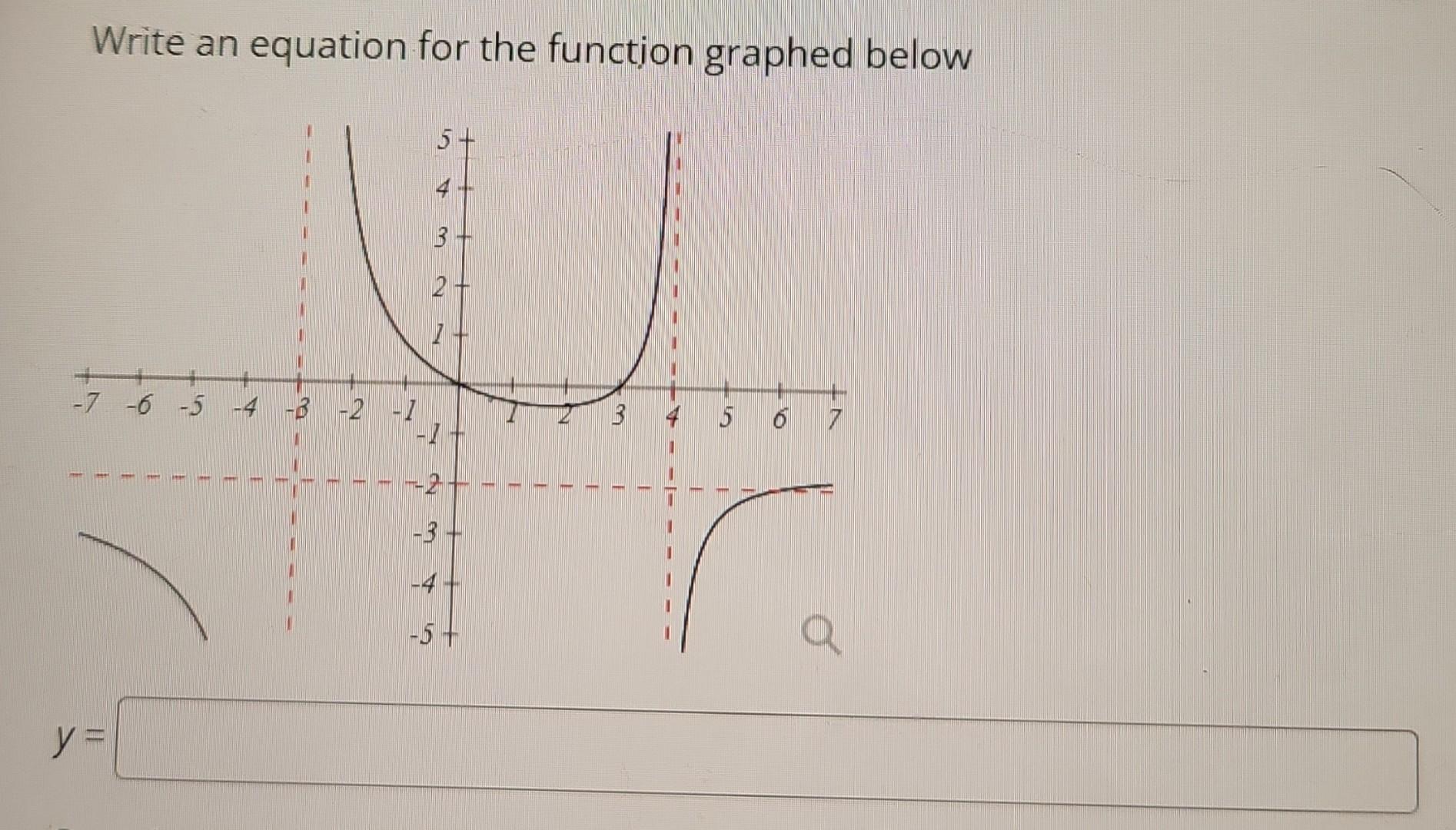 Solved Write an equation for the function graphed below. The | Chegg.com