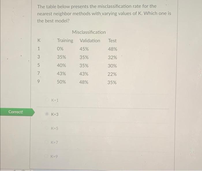 Solved The table below presents the misclassification rate | Chegg.com