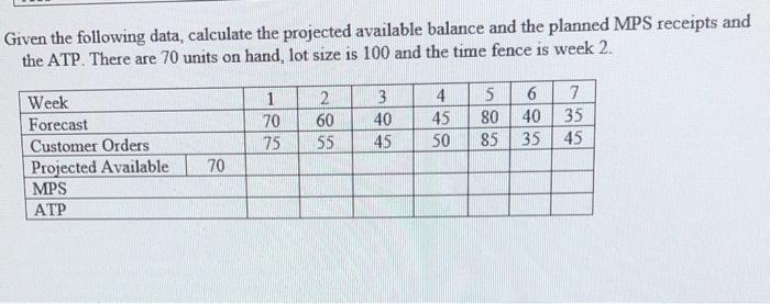 Solved Given the following data, calculate the projected | Chegg.com
