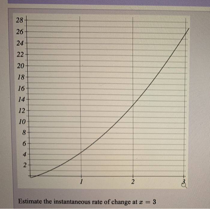 Solved Estimate the instantaneous rate of change at x = 3 | Chegg.com