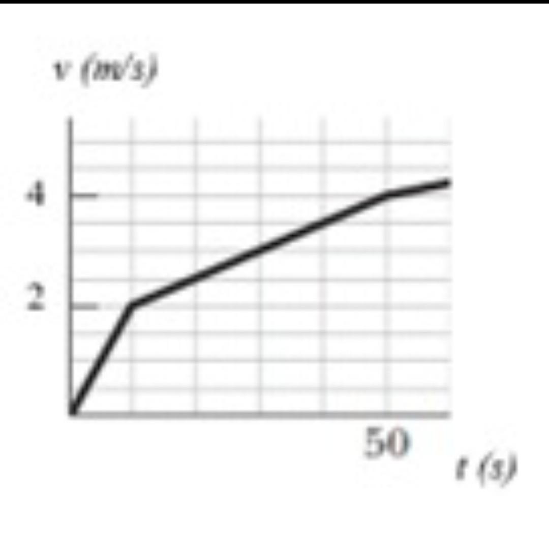 Solved Figure 1 Shows A Graph Of Speed Vs Body