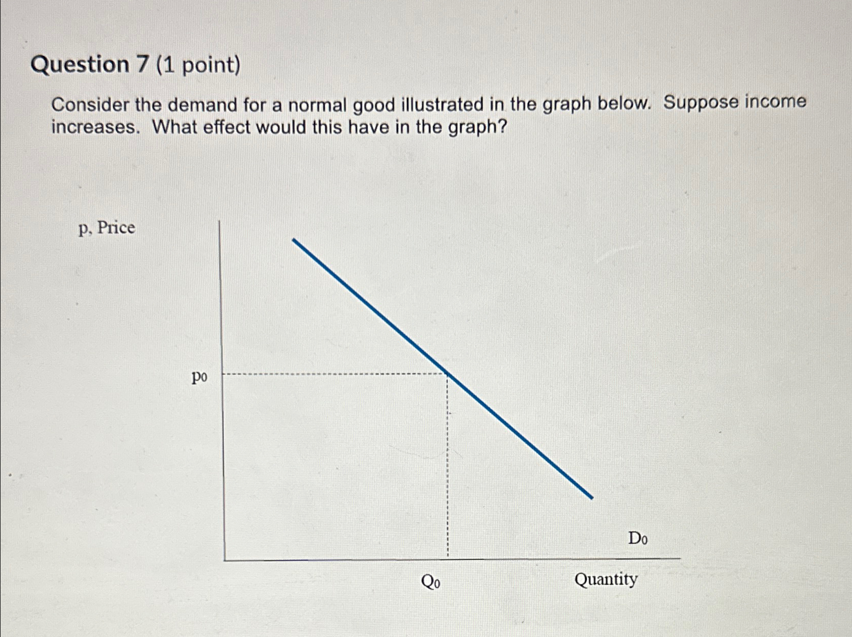 Solved Question 7 (1 ﻿point)Consider the demand for a normal | Chegg.com