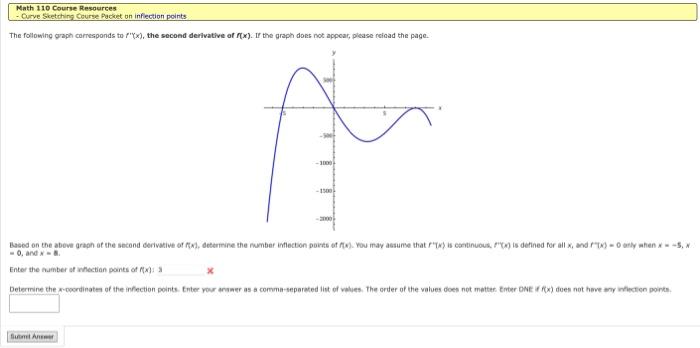 Solved Math 110 Course Resources -Curve Sketching Course | Chegg.com