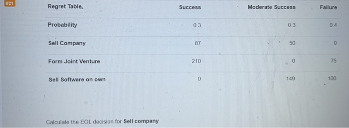 Solved Regret Table. Success Moderate Success Failure | Chegg.com