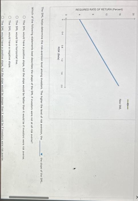 Solved The following graph plots the current security market | Chegg.com