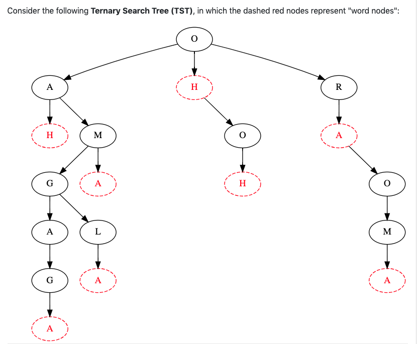 Consider the following Ternary Search Tree (TST), ﻿in | Chegg.com