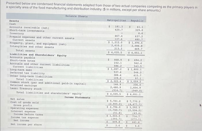 Solved Presented below are condensed financial statements | Chegg.com