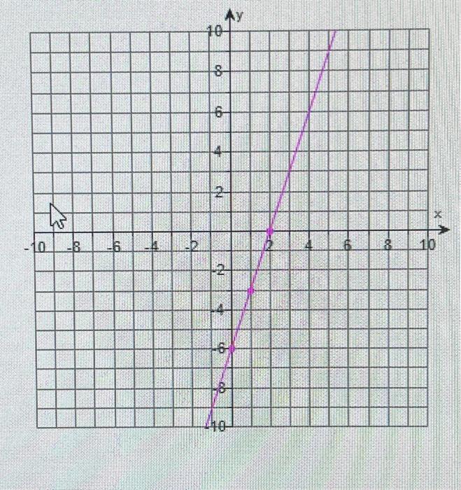 Solved Use the graph of f to draw the graph of its inverse | Chegg.com