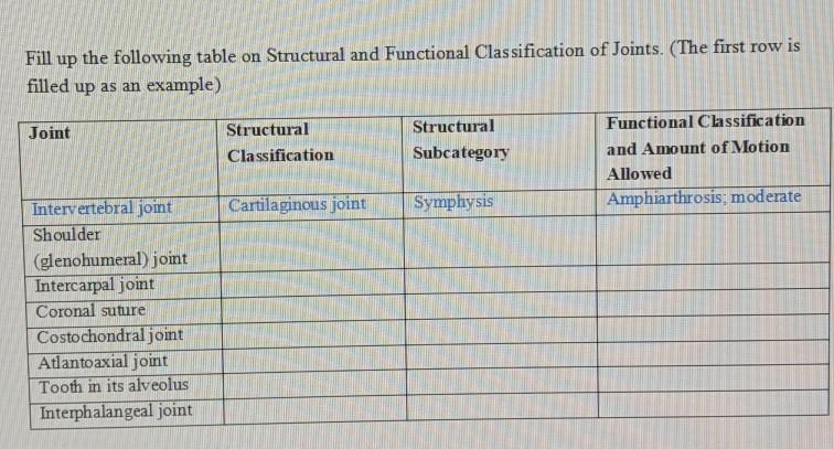 Solved Fill up the following table on Structural and | Chegg.com