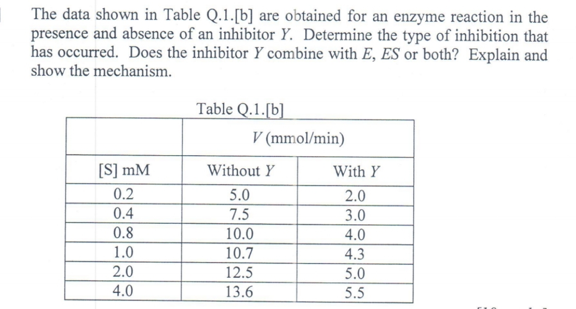 Solved The data shown in Table Q.1.[b] ﻿are obtained for an | Chegg.com