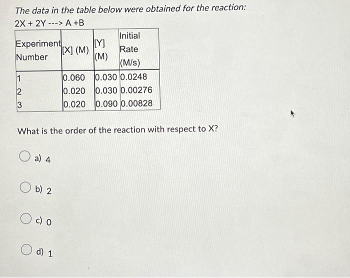 Solved The data in the table below were obtained for the | Chegg.com