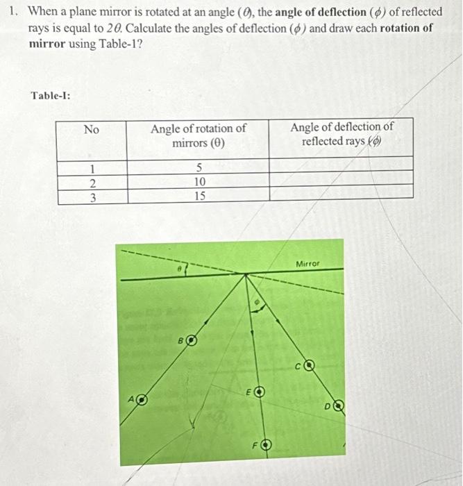 Solved When a plane mirror is rotated at an angle (θ), the | Chegg.com
